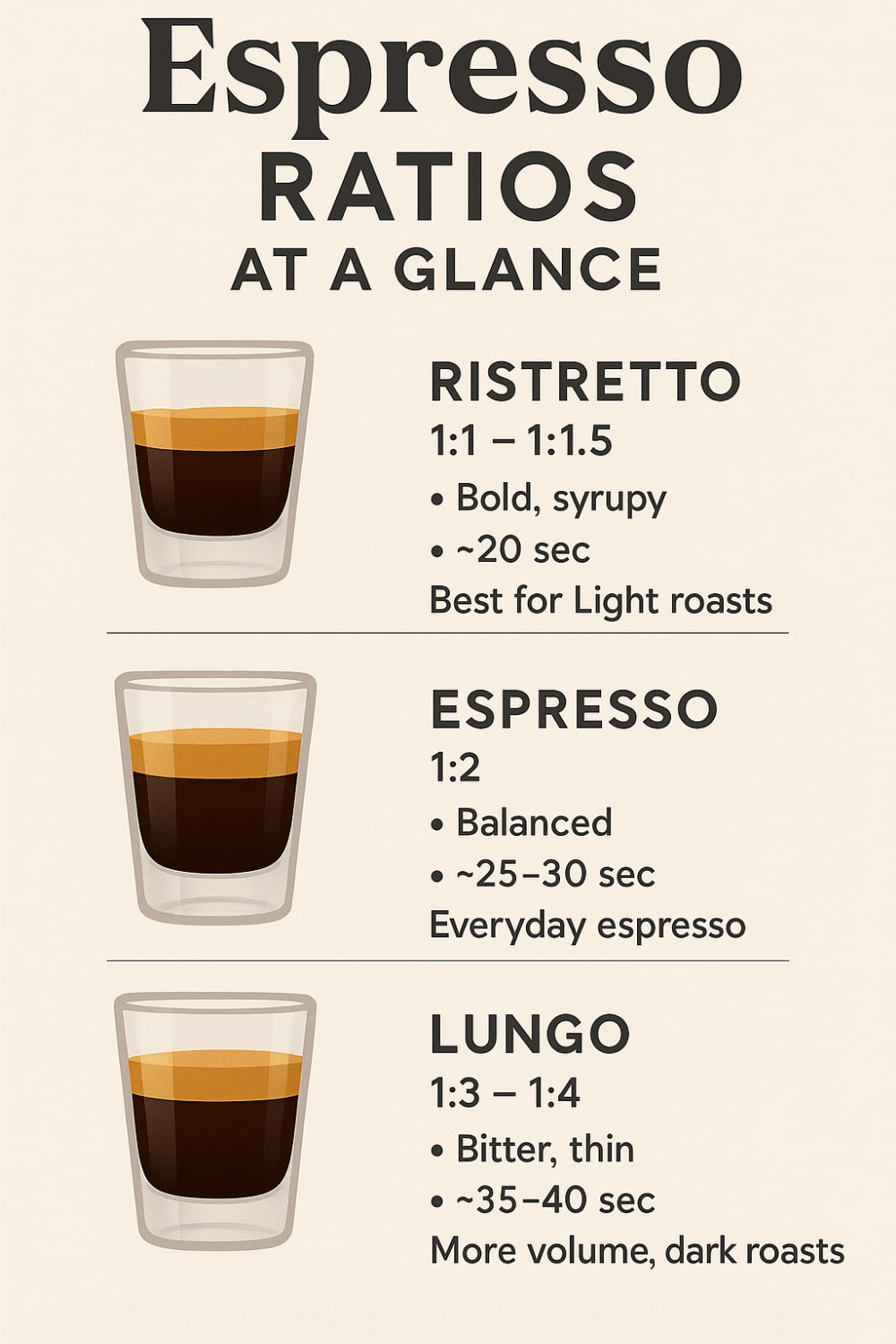 Espresso Shot Ratios Explained: Ristretto, Normale, Lungo